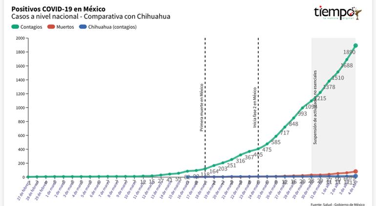 Gráfica De Los 1 890 Casos De Coronavirus Confirmados En México