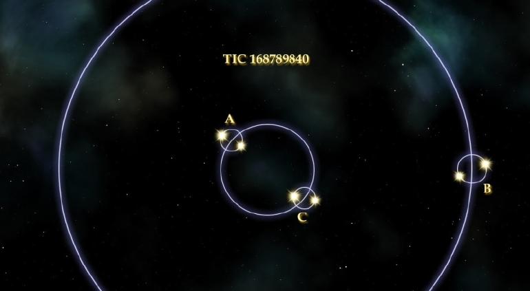 Descubren rara ¡estrella séxtuple! Investigan si hay planetas