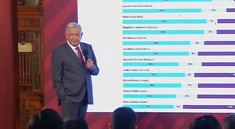 “Ya nos acercamos a Modi”; AMLO con 70% aprobación