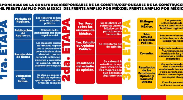 Estas son las tres etapas para elegir candidato de PAN-PRI-PRD