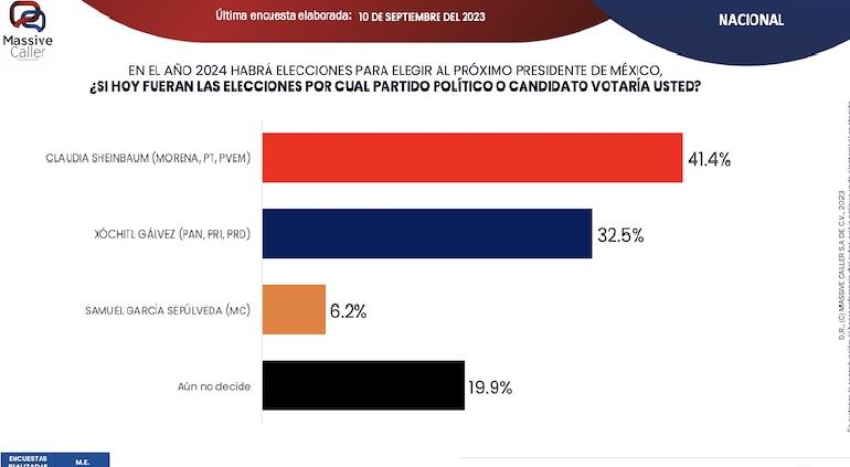 Lidera Claudia, pero votos de MC se irían con Xóchitl: Massive Caller Lidera Claudia, pero votos de MC se irían con Xóchitl: Massive Caller