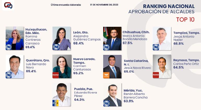 Bonilla, de los mejores alcaldes del país, 67% de aprobación: Massive