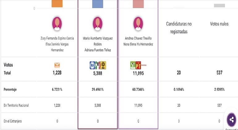 🗳️ 2024: Arranca PREP del Senado; aventajan Andrea y Loera
