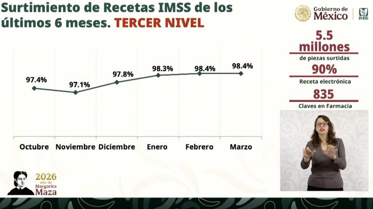 IMSS surte el 98.4% de recetas en tercer nivel de atención: Zoé Robledo